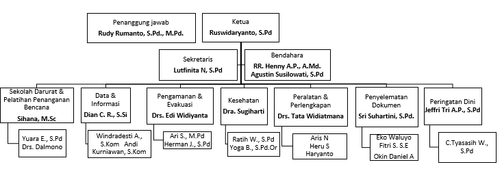 SPAB (SATUAN PENDIDIKAN AMAN BENCANA) - SMAN 11 Yogyakarta